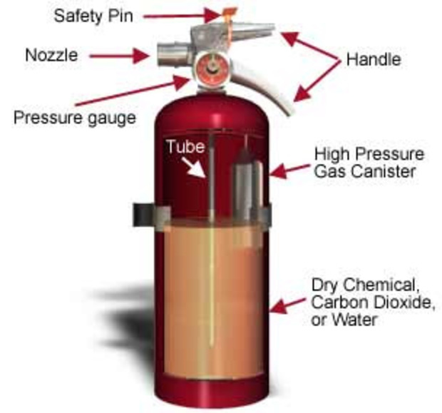 Analysis on Fire Extinguisher Market Research Report